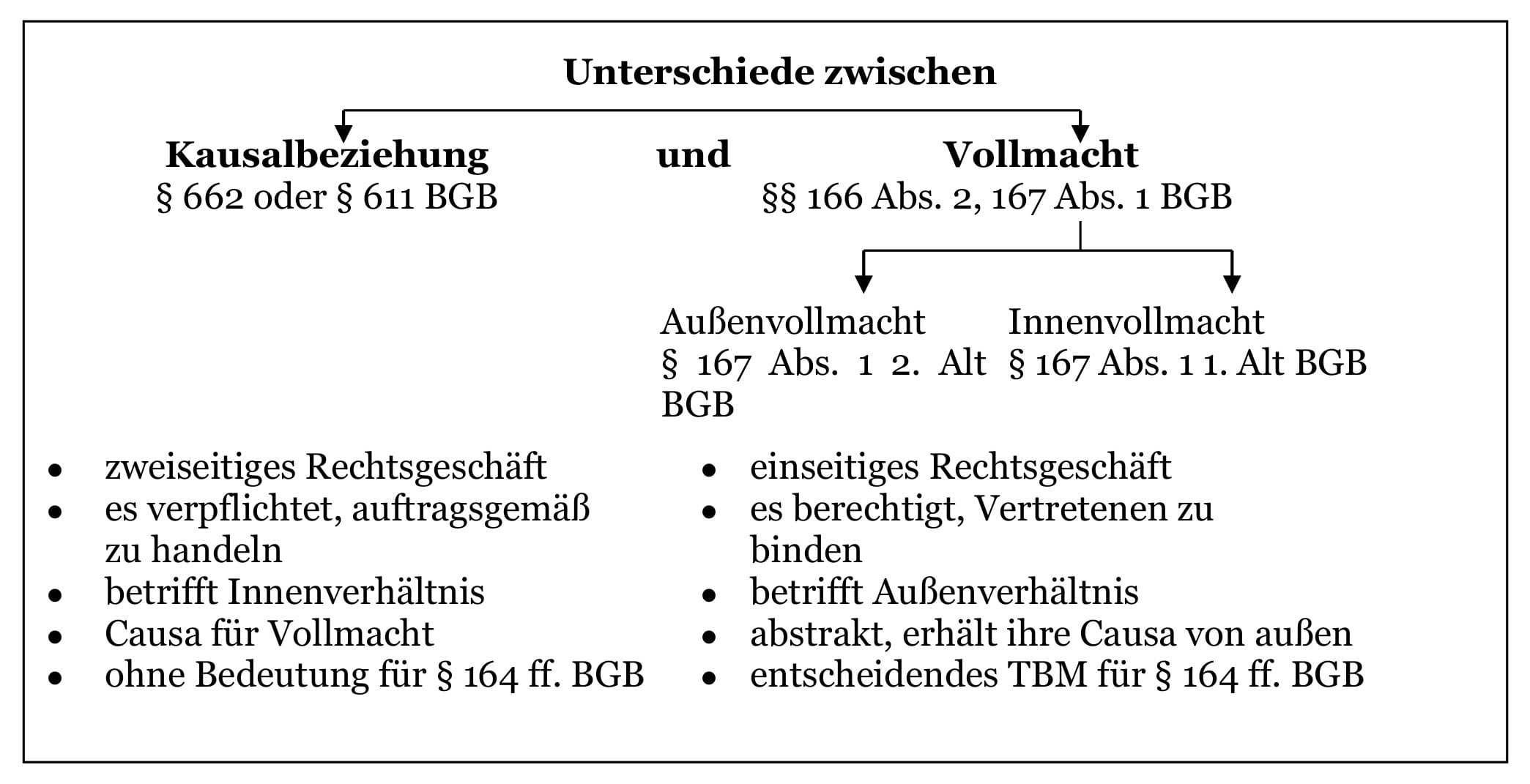 Vollmacht